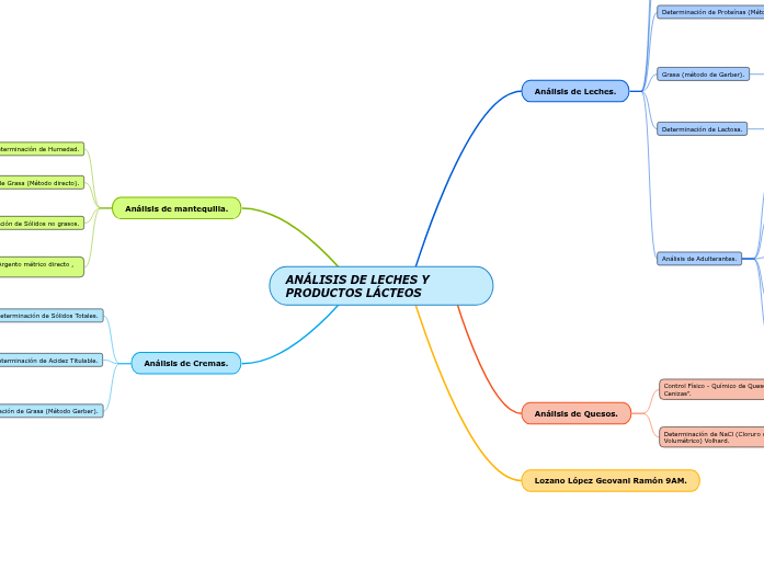 ANÁLISIS DE LECHES Y PRODUCTOS LÁCTEOS - Mind Map